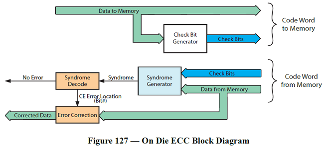 DDR5-RAS-On-die ECC-CRC-DCA-DFE-DQS Interval Oscillator